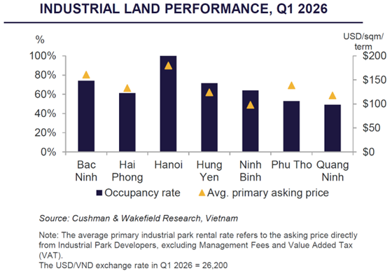 Vietnam Emerges as Logistics Growth Hub as 43% of APAC Markets See ...
